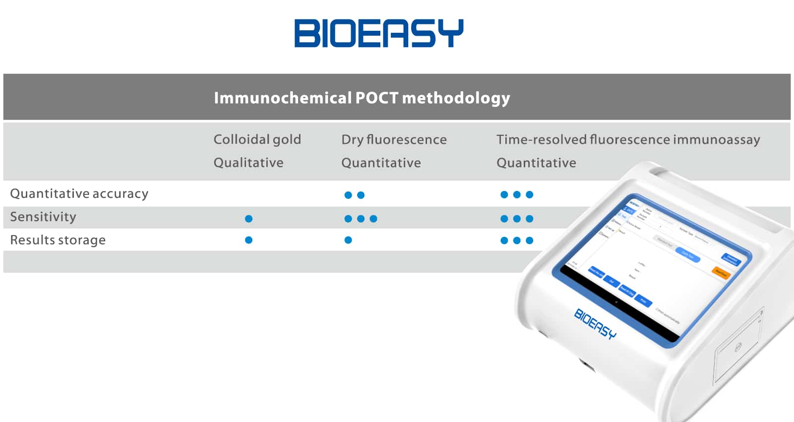 Bioeasy Fluorescence Immunoassy Analyzer - Low Price In Bangldesh